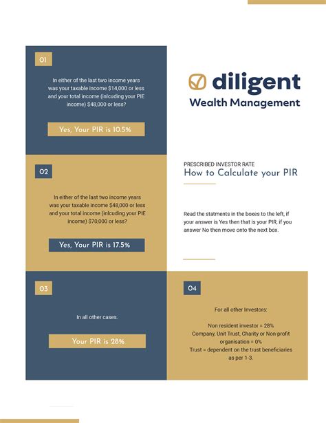 Prescribed Investor Rate Pir — Diligent Wealth Management