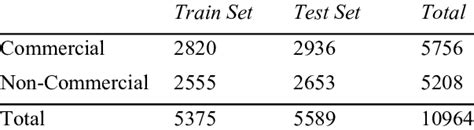 Oci Distribution Of Experiment Page Data Sets Download Table