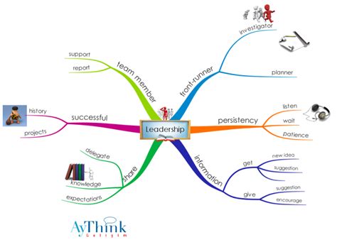 Mind Map Leadership Biggerplate