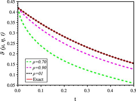 Comparison Between Approximate Solution For Download Scientific
