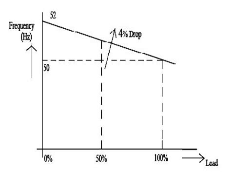 inside power station frequency regulation by free governor mode