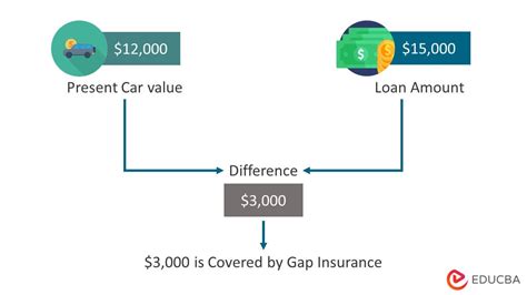 Gap Insurance Coverage Calculation And How It Works