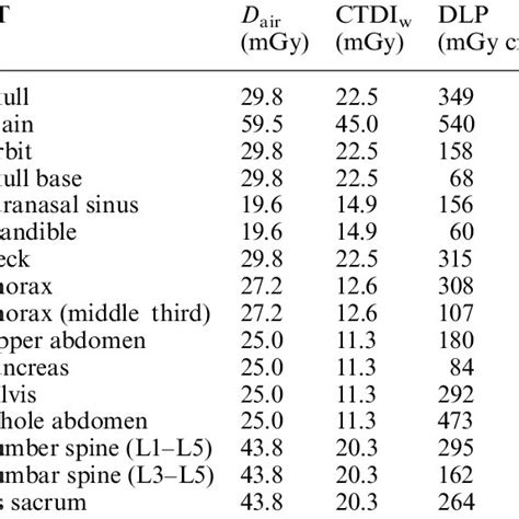D Air And Ctdi W Measured On A Somatom Plus Mean Organ Equivalent Dose