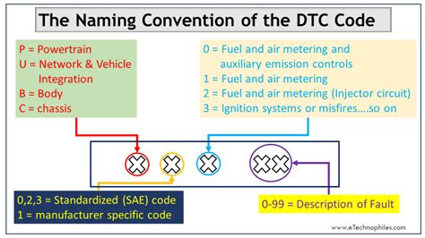 What Are Obd Dtc Codes