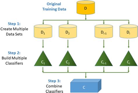 Multiple Classifiers Are Combined Together From A Single Dataset To