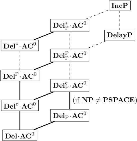 Enumeration Classes Defined By Circuits