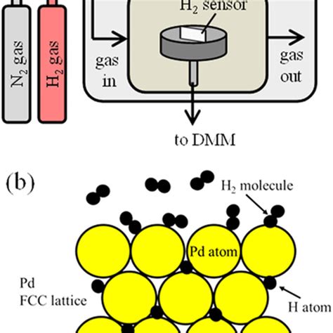 A Measurement Equipment For The Evaluation Of A Thermoelectric H2 Gas