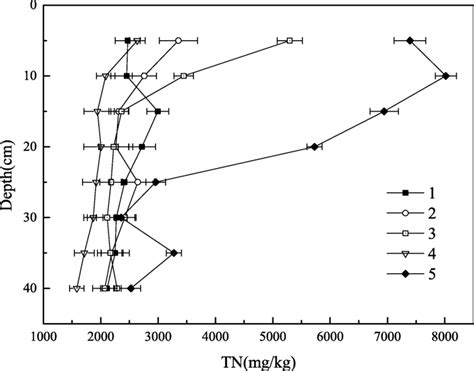 Concentrations Of Tn At Various Depths In Erhai Sediments Download