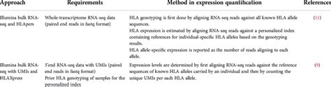 Examples Of Different Approaches In Hla Allele Level Expression