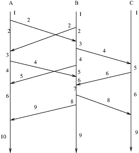Distributed System Lamport Clock At Gilberto Morales Blog