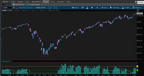Webbys Rsi In Thinkscript