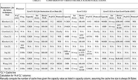 Table I From Identification Of Cpu Latency And Energy Consumption Across Various Publications