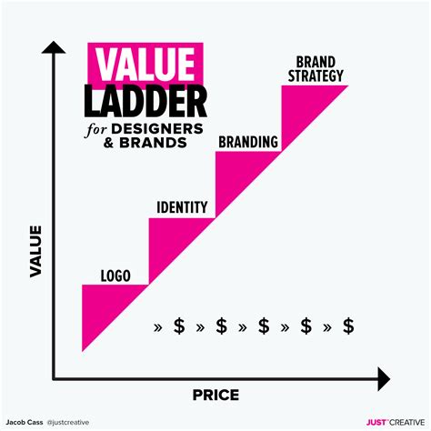 Value Ladder Template