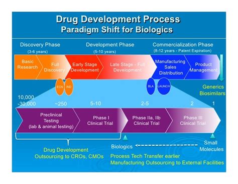 As Process Development And Manufacturing Cmc For Biologics Developm