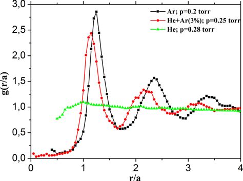 Pair Correlation Functions Of Dust Particles In Pure Argon Square In Download Scientific