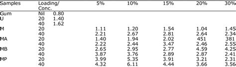 Modulus At 100 Mpa Values For Untreated And Treated Shell Powder