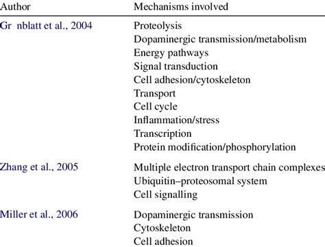 Literature Reports Expression Profiling Studies Of Disturbed Pathways