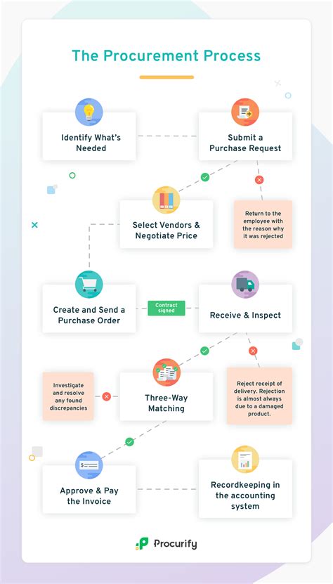 Procurement Process Flow Chart Fresh Contracting Process Flow Chart