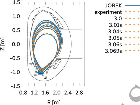 The Separatrix Outline Is Reconstructed For Several Time Points Until