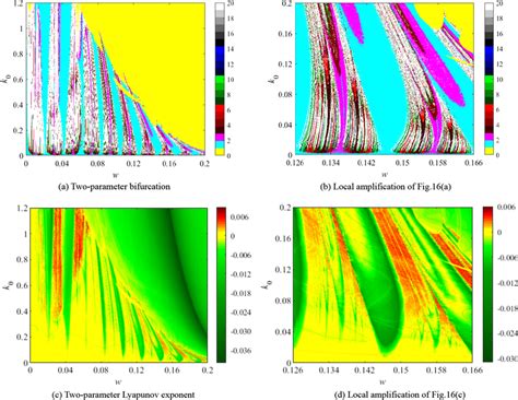 Two Parameter Bifurcation And Lyapunov Exponent Of Neuron 2