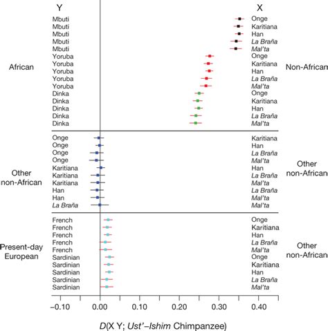Statistics Testing Whether The Ust Ishim Genome Shares More Derived Download Scientific