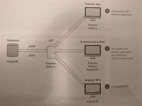 Javascript Different Type Of MEAN Stack Architectures Software Engineering Stack Exchange