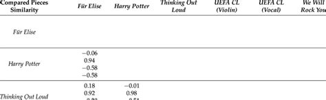 Comparison Of Pieces Between Genres Download Scientific Diagram