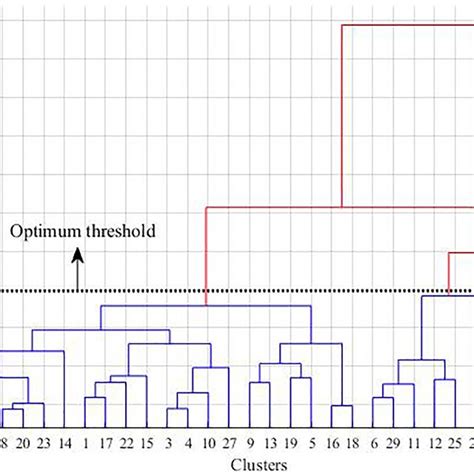 Dendrogram For Identifying The Optimum Threshold And Number Of Clusters Download Scientific