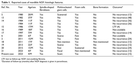 Reported Cases Of Mandible Nof Histologic Features Download