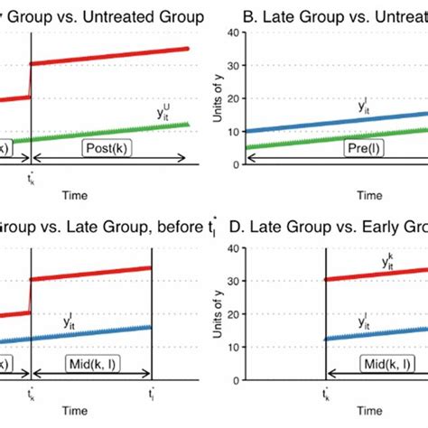 Influence Of Multi Temporal Did On The Weight Of The Middle Group