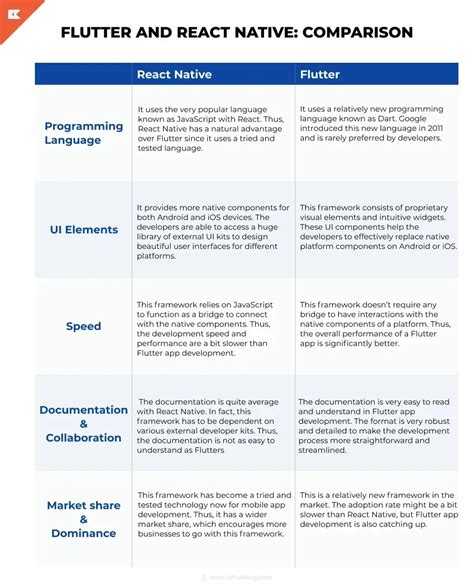 Flutter Vs React A Battle Of Frameworks