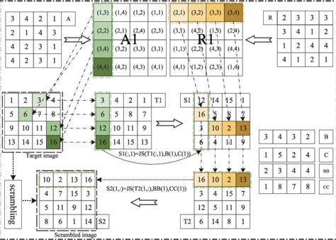 Figure 10 From Medical Image Encryption Based On Josephus Scrambling And Dynamic Cross Diffusion