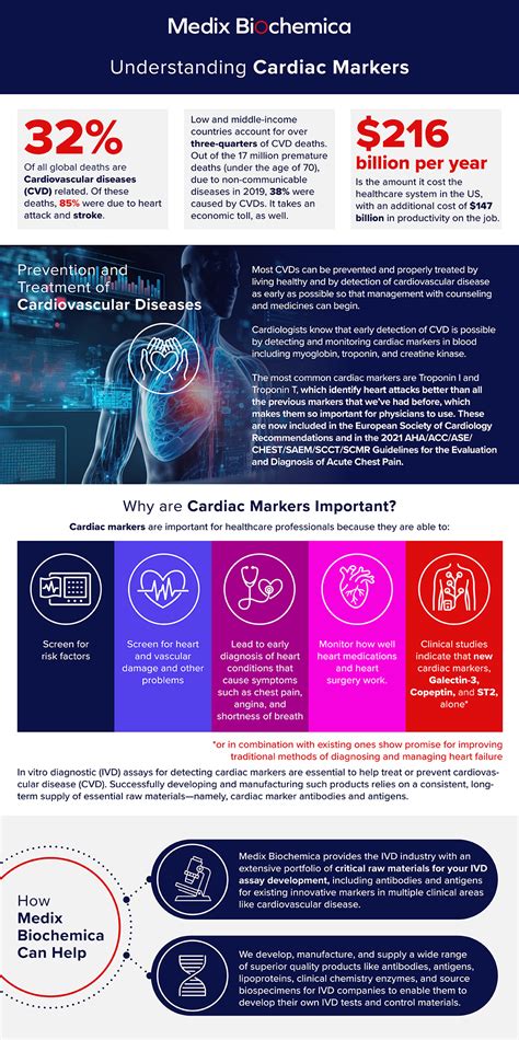 Understanding Cardiac Markers