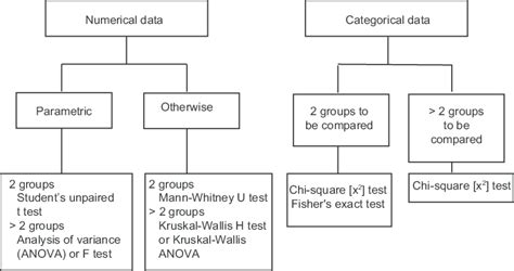Tests To Assess Statistical Significance Of Difference Between Data Download Scientific Diagram