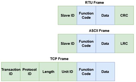 Modbus คออะไร NDR Solution Thailand Co Ltd