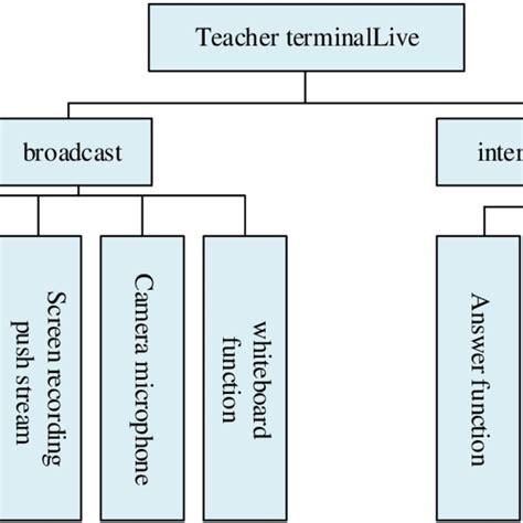 The Functional Structure Diagram Of The Teacher Download Scientific Diagram