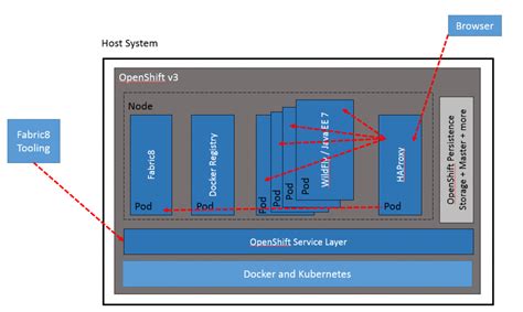 Scaling And Load Balancing Wildfly On Openshift V3 With Fabric8 Java