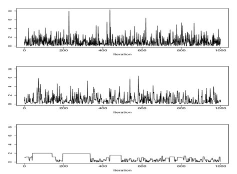 2 1000 Iterations Of The Markov Chains Starting From X 0 1 For θ