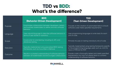Behavior Driven Development Vs Test Driven Development