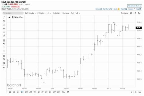Can Soybean Prices Continue To Rebound