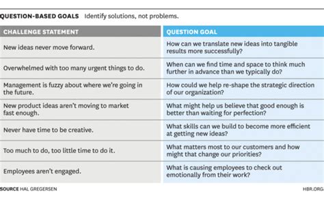 Transform 2013 By Turning Goals Into Questions