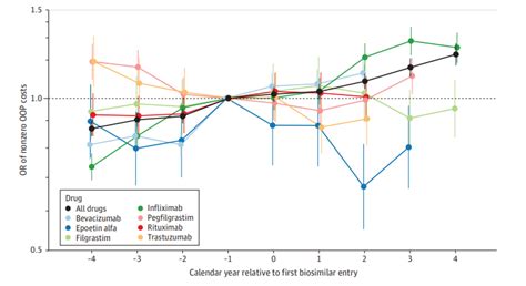 Biosimilar Competition And Patient Out Of Pocket Costs Syenza News