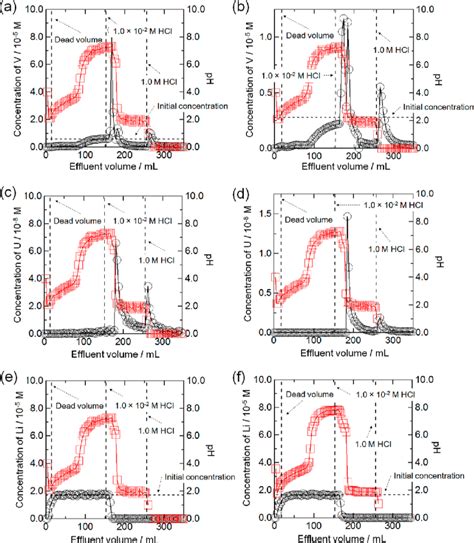 Chromatograms Of V Uvi And Lii Using Bc15 And Bc18 At 298 K Download Scientific Diagram