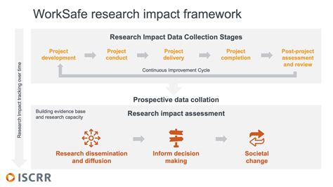 Success At Measuring Research Impact Institute For Safety