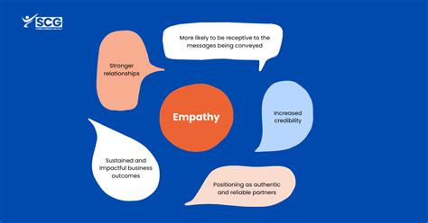 Empathy In Successful Communication