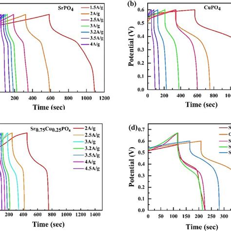 Strontium Phosphate Srpo4 Copper Phosphate Cupo4 And Strontium