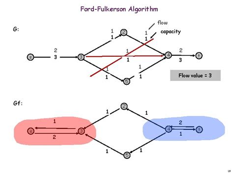 7 Fordfulkerson Algorithm With Multiple Optimal Solutions Algorithm