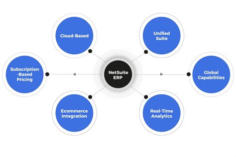 Sap Business One Versus Netsuite Erp Systems