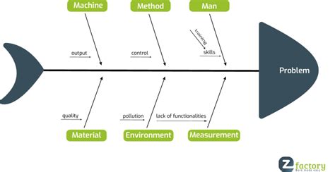 The Fishbone Diagram Ishikawa Explained Ez Factory