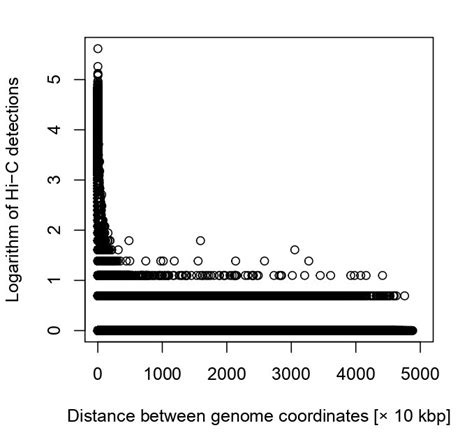 Plot Of Distance Between Coordinates Versus Logarithm Of Hi C Download Scientific Diagram